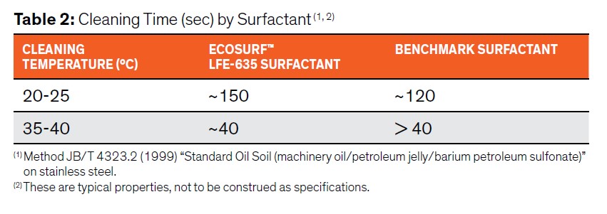 ECOSURF™ LFE Surfactants | Univar Solutions